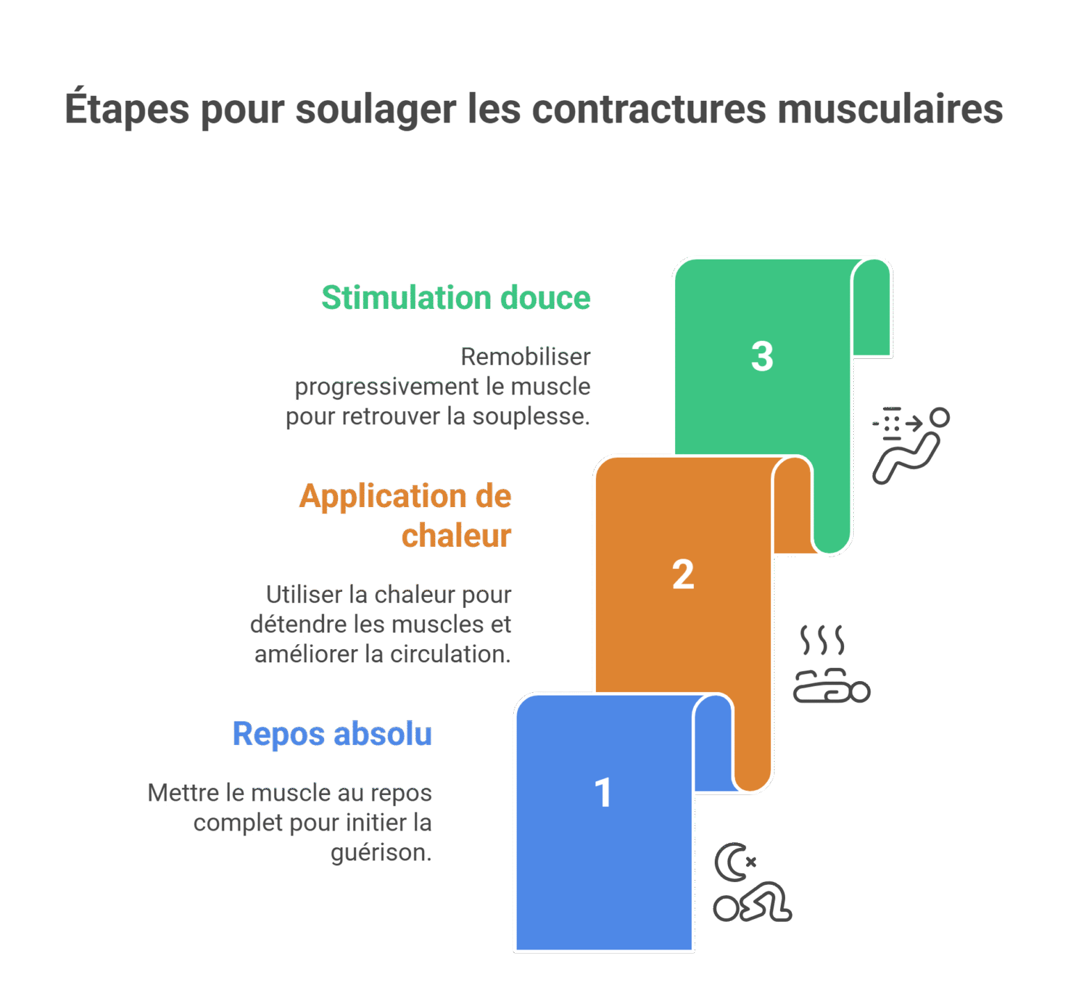 Contracture musculaire persistante : soulagement 3 étapes